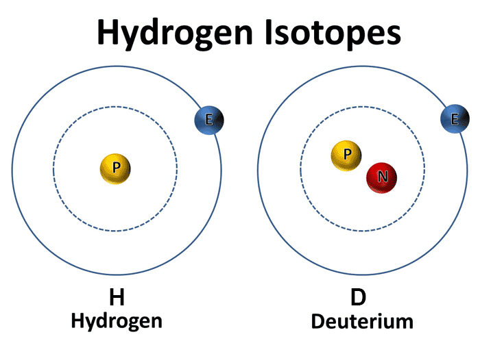Exploring Deuterium Reduction in Water Through Electrolysis – Echo Water